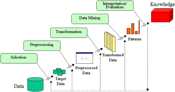 KDD Process Overview